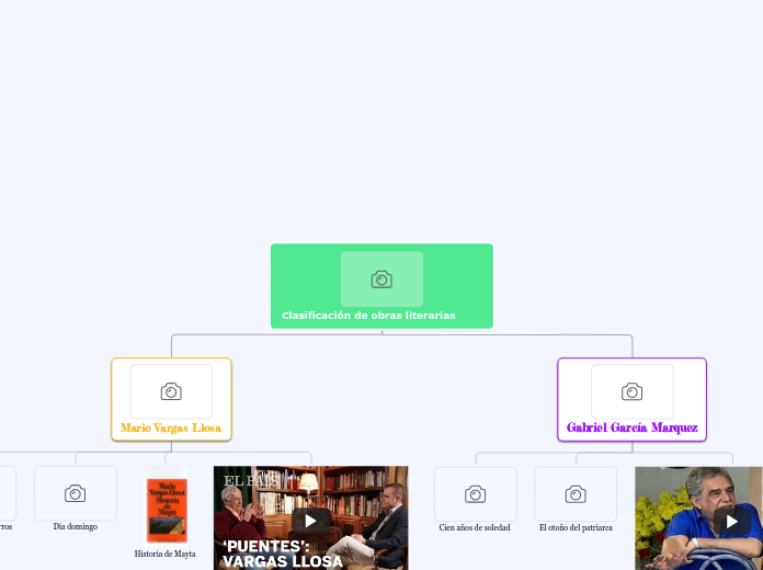 Clasificación de obras literarias - Mind Map